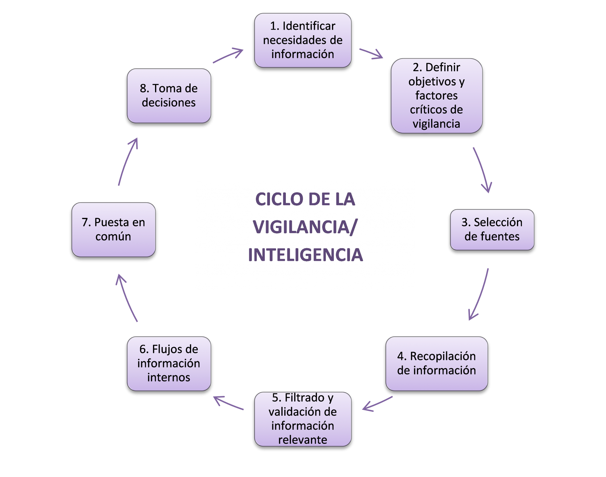 Sistemas de Vigilancia Tecnológica e Inteligencia de Mercado: normativa y aplicaciones
